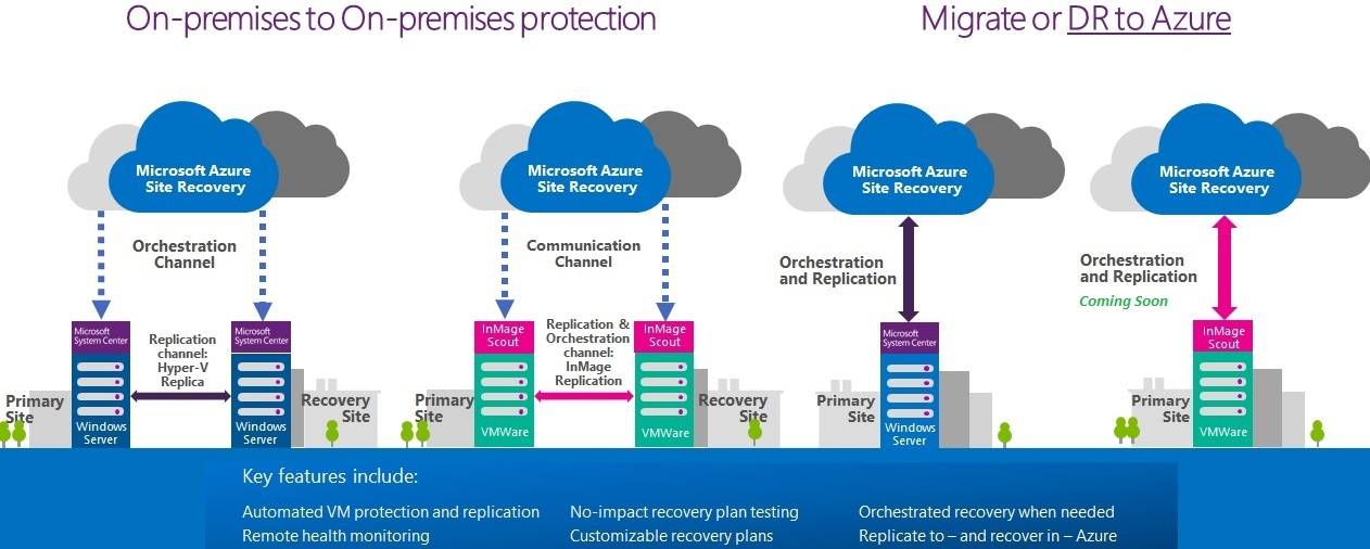 Benefits Of Azure For Disaster Recovery!